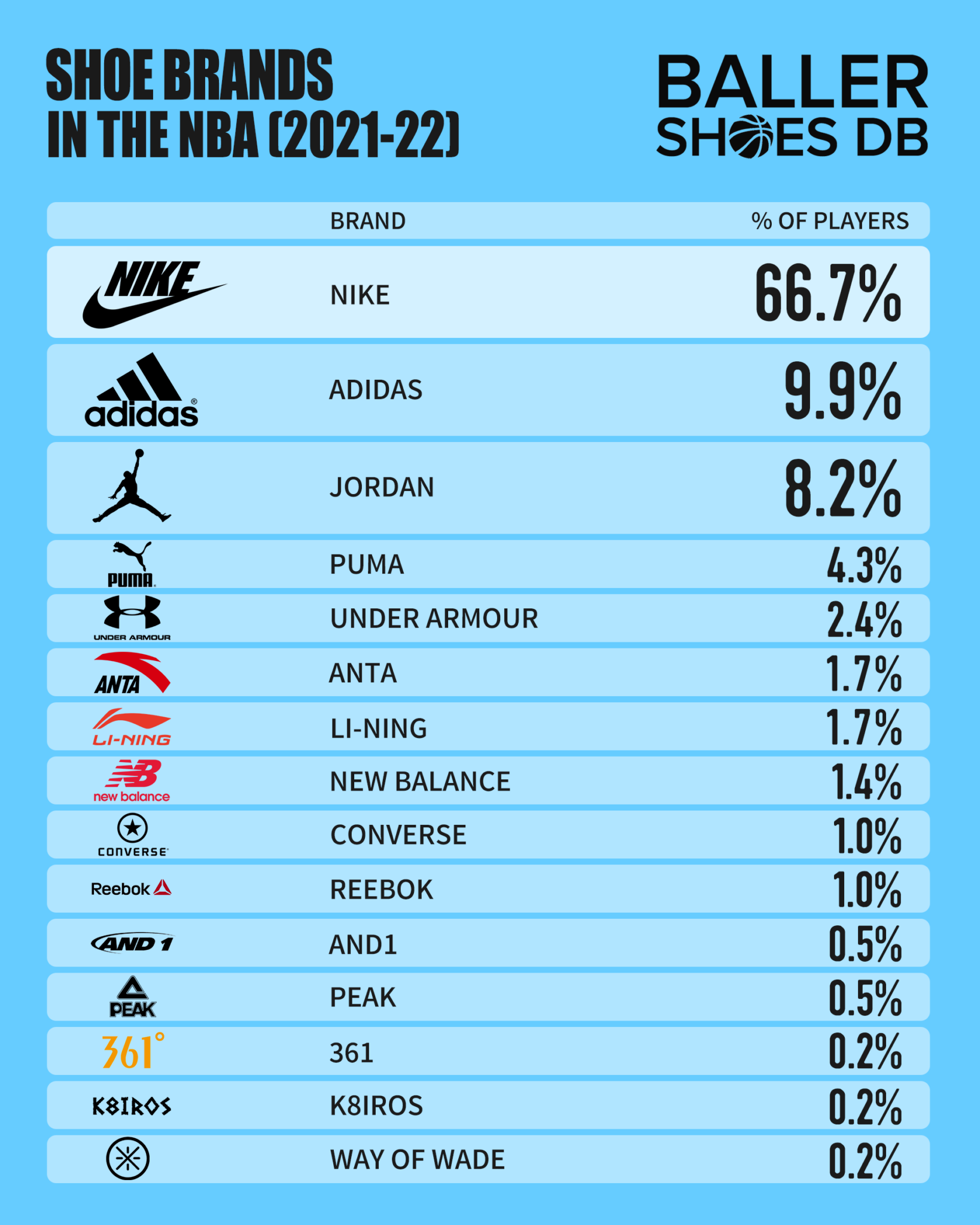The Most Popular Shoes And Brands Worn By Players Around The NBA - 2022 ...